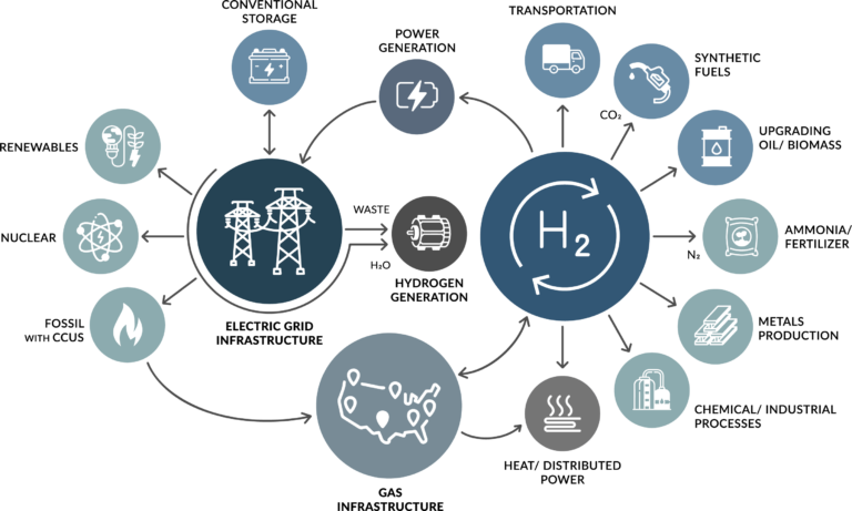 Hydrogen-Fuel Cell 101 - Texas Hydrogen Alliance