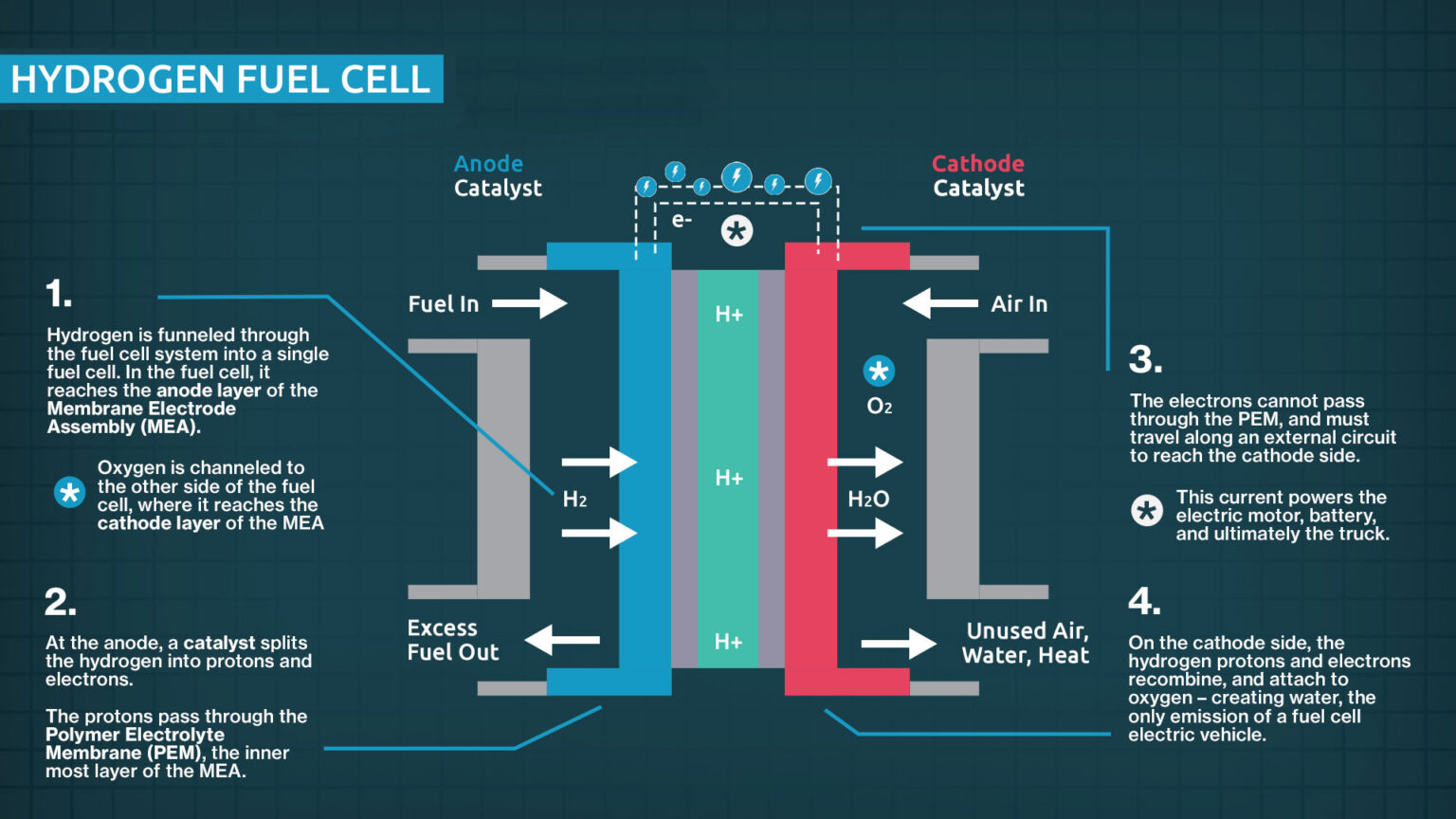 Hydrogen Fuel Cell 101 Texas Hydrogen Alliance Hydrogen Fuel Cell 101 Texas Hydrogen Alliance